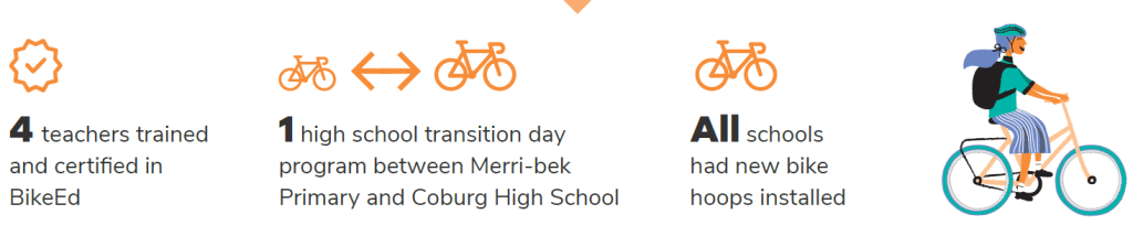 Ride & Stride welcomes 6 new schools - Zero Carbon Merri-bek